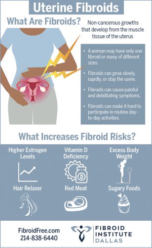 Uterine Fibroids – An Overview | Fibroid Institute